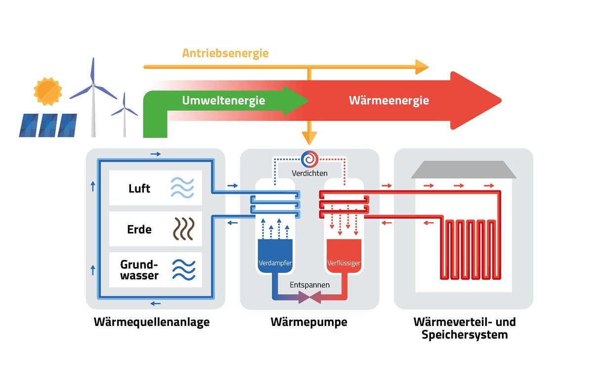 Umweltfreundlich Heizen dank Wärmepumpe | Pfalzwerke
